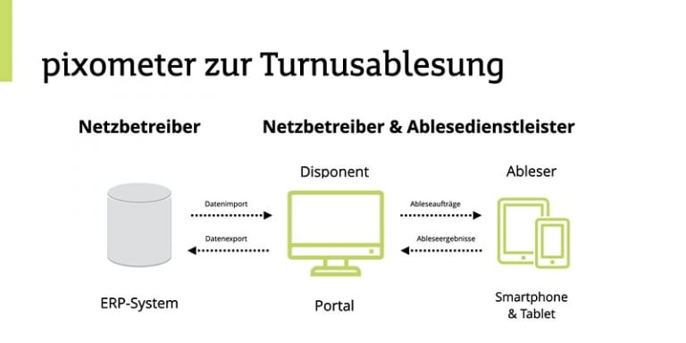 pixolus » Vorstellung von pixometer zur Turnusablesung (Webinare) - Datenerfassung und ...